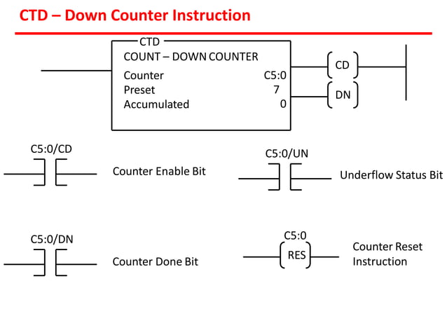 Programmable Logic Controller | Ladder Logic diagrams| Block diagram | I/O Module | Programming ...