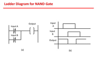 Programmable Logic Controller | Ladder Logic diagrams| Block diagram ...