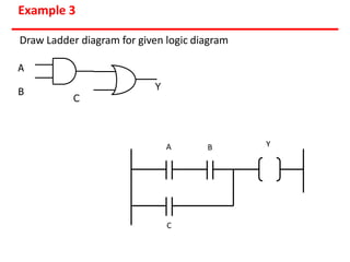 Programmable Logic Controller | Ladder Logic diagrams| Block diagram ...