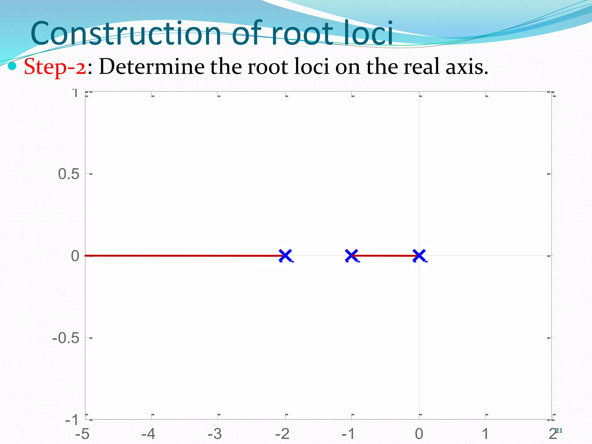 ROOT-LOCUS METHOD, Determine the root loci on the real axis /the ...