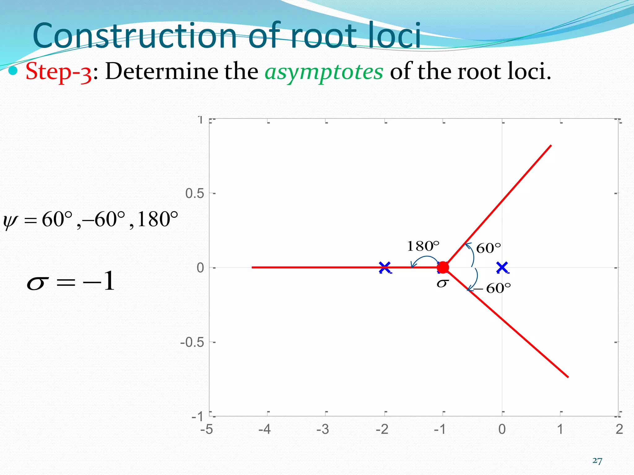 ROOT-LOCUS METHOD, Determine the root loci on the real axis /the ...