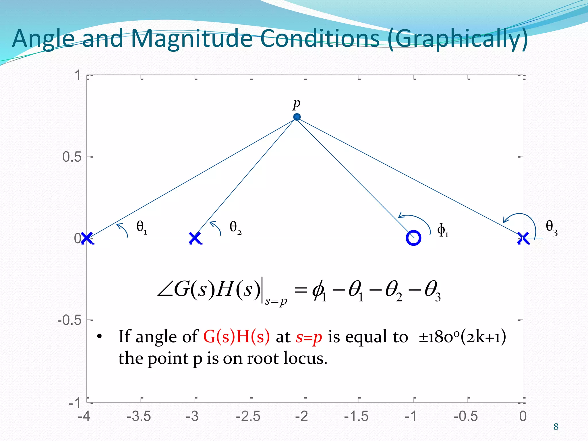ROOT-LOCUS METHOD, Determine the root loci on the real axis /the ...