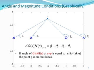 ROOT-LOCUS METHOD, Determine the root loci on the real axis /the ...