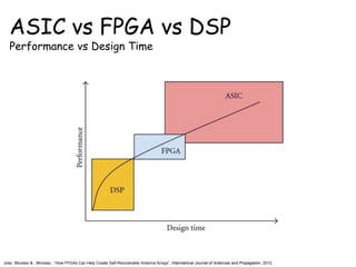 DSP Processors versus ASICs | PPT