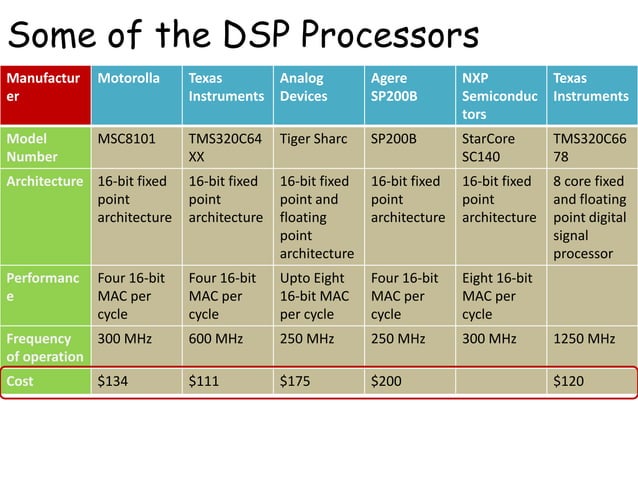 DSP Processors versus ASICs | PPT