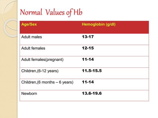 HEMOGLOBIN | PPT