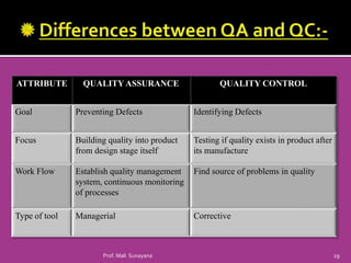 Quality Assurance and Quality Management concepts | PPTX