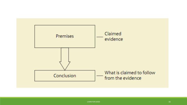 1.1 arguments, premises, and conclusions | PPTX