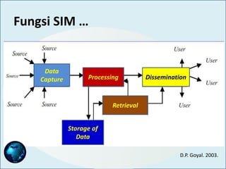 Sistem Informasi Manajemen (SIM) | PPTX
