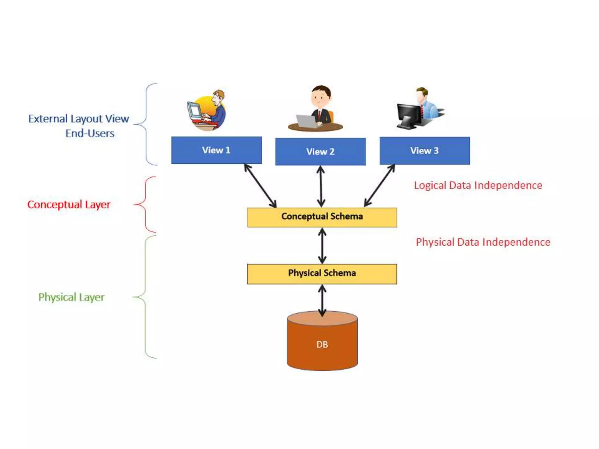1.4 data independence | PPTX