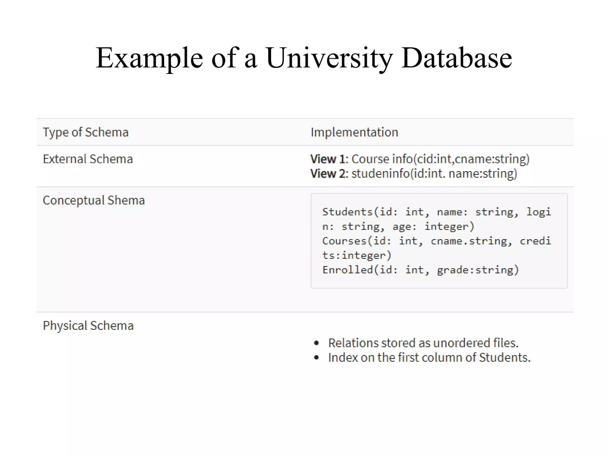 1.4 data independence | PPTX