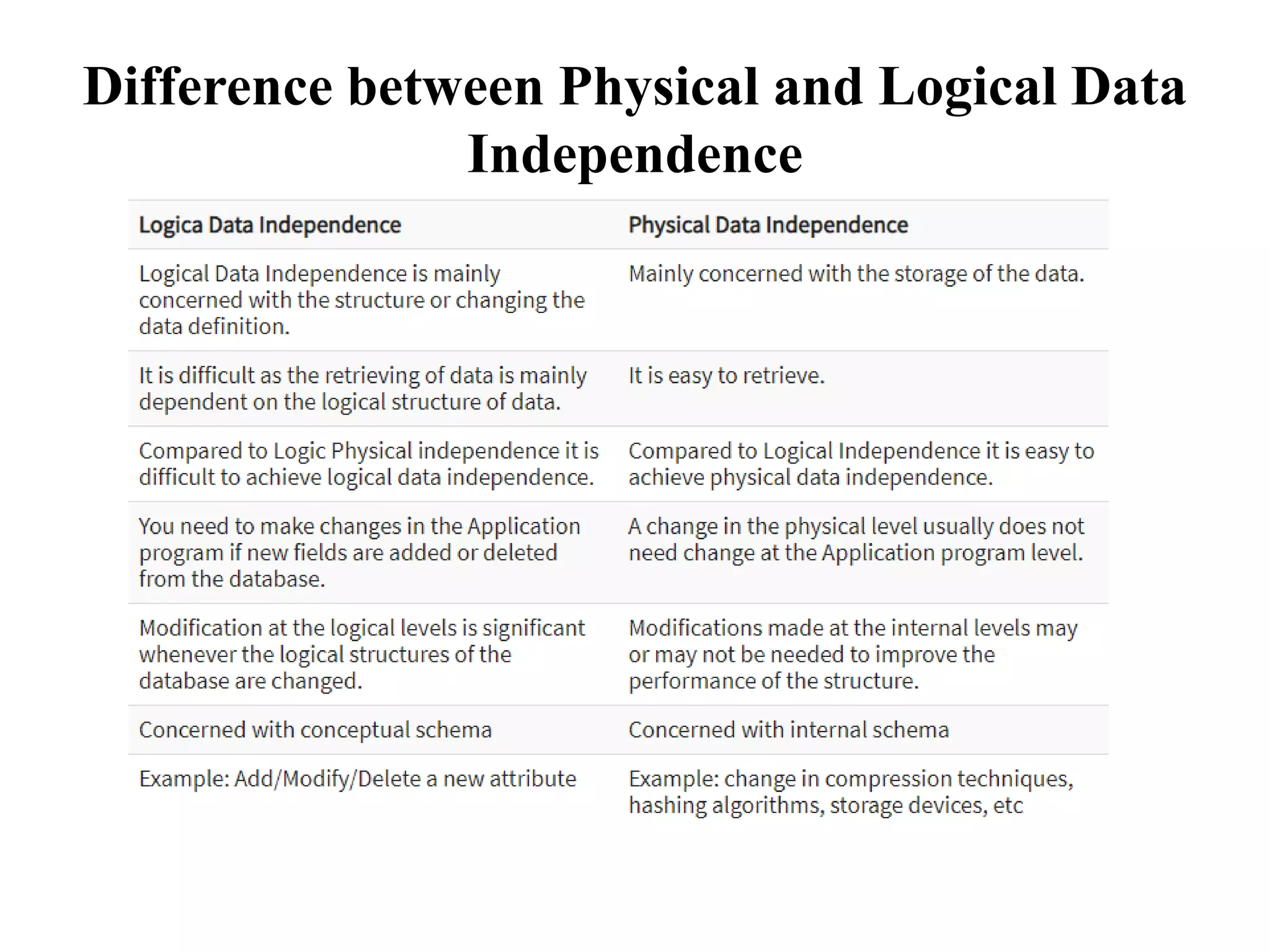 1.4 data independence | PPTX