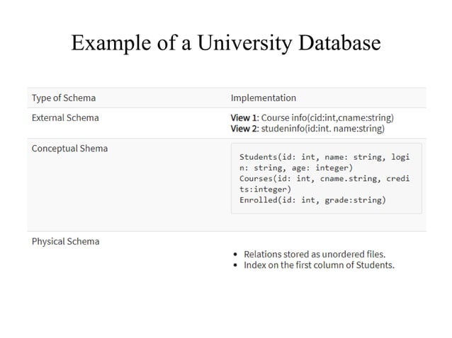 1.4 data independence | PPTX