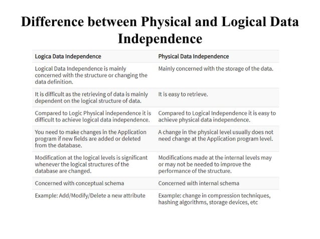 1.4 data independence | PPTX