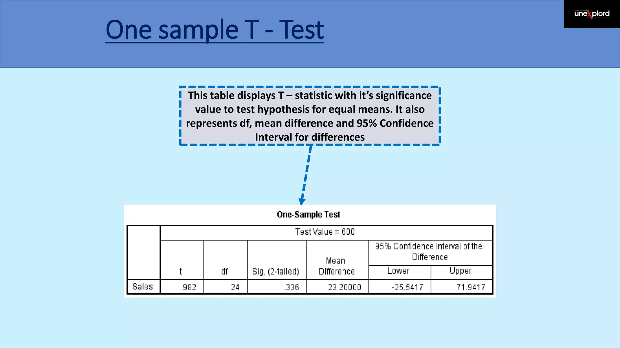 One sample t test (procedure and output in SPSS) | PDF