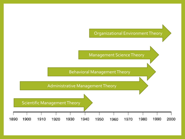 1.frederick taylor, Scientific Principles of Management, Evolution of ...