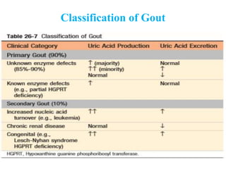 Gout-The King of diseases & the disease of Kings | PPTX