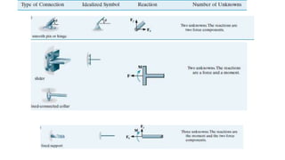 1.1 static and kinematic indeterminacy | PDF