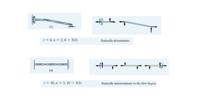 1.1 static and kinematic indeterminacy | PDF