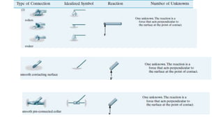 1.1 static and kinematic indeterminacy | PDF