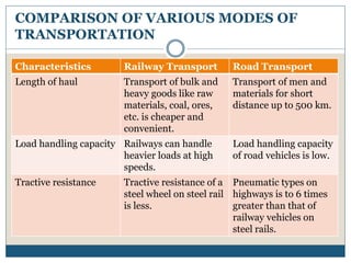 1. INTRODUCTION (TRE) 3150611 GTU | PPTX | Rail Travel | Travel Type