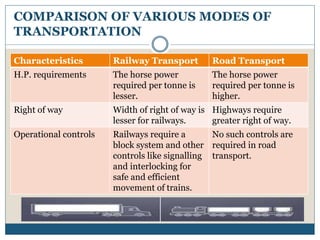 1. INTRODUCTION (TRE) 3150611 GTU | PPTX | Rail Travel | Travel Type