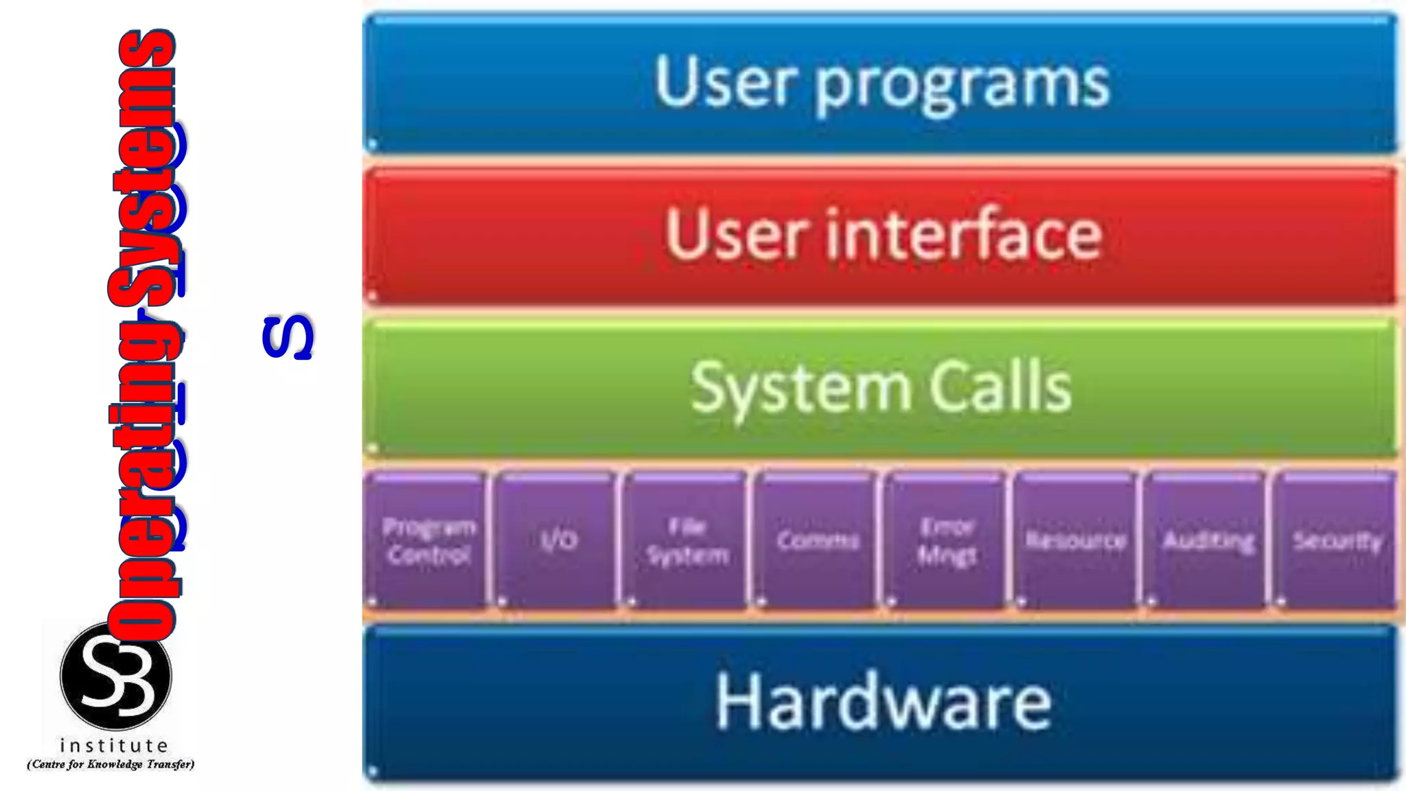Introduction To Operating Systems Pptx Operating Systems Computer Software And Applications