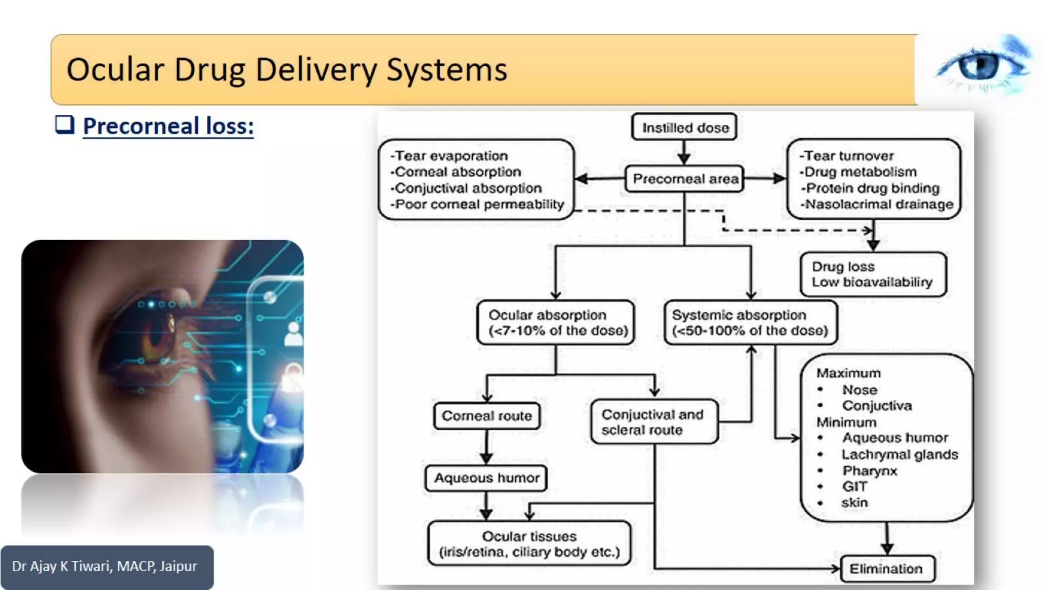 Ocular drug delivery systems (part-1)- Introduction & Barriers of drug permeation | PPTX