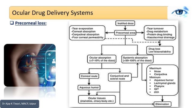 Ocular drug delivery systems (part-1)- Introduction & Barriers of drug ...