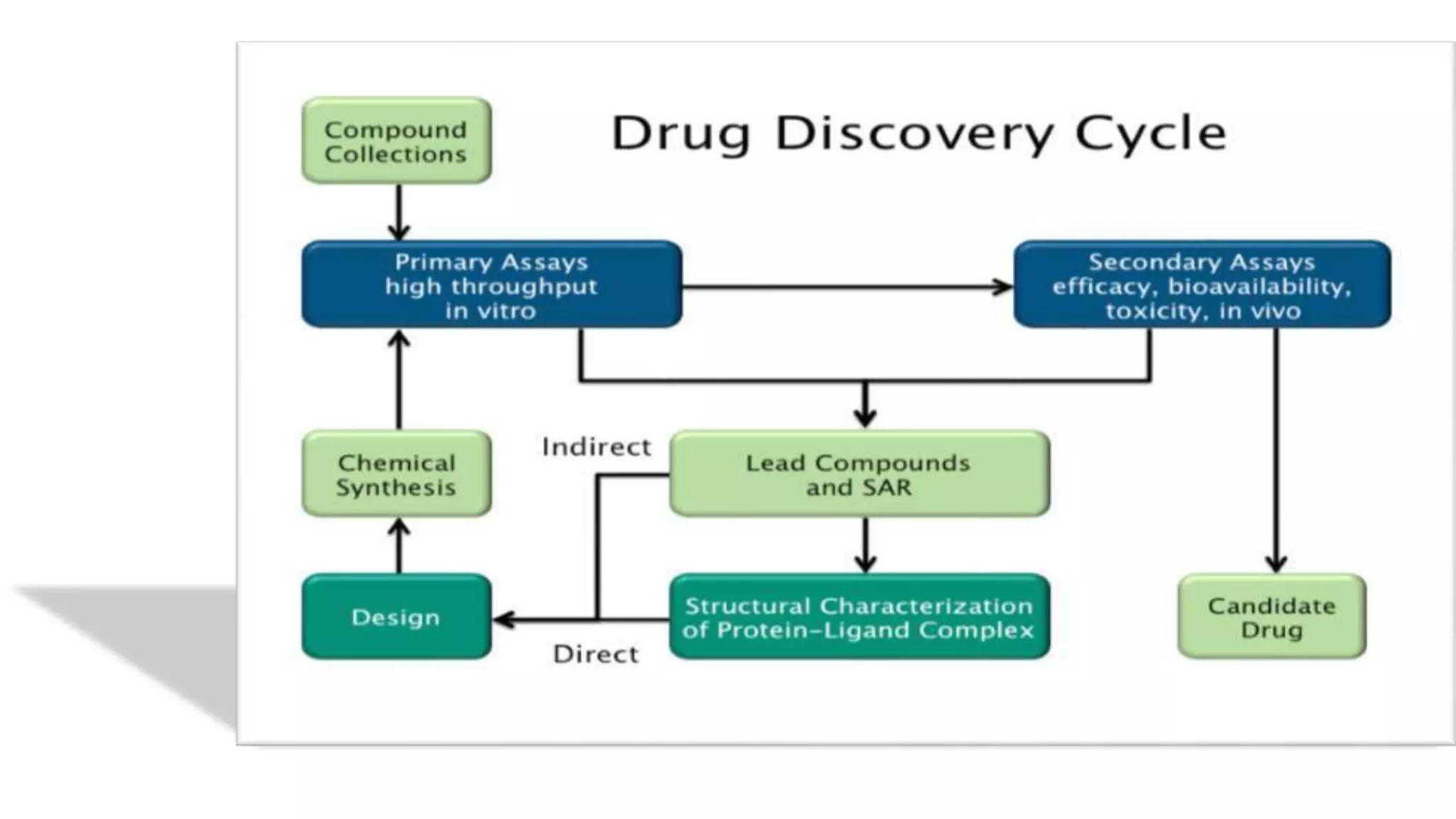 1. Unit I - new drug discovery and development. | PPTX