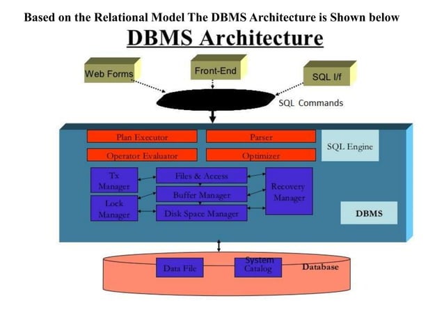 Structure of a DBMS/Architecture of a DBMS | PPT