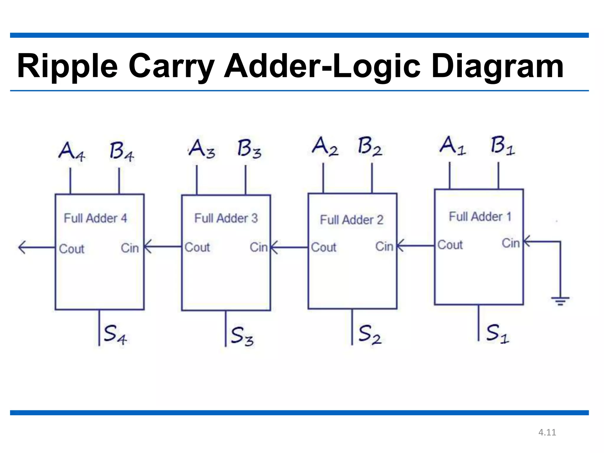 1.ripple carry adder, full adder implementation using half adder. | PPTX