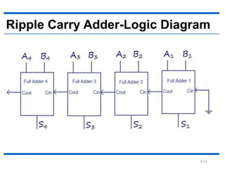 1.ripple carry adder, full adder implementation using half adder. | PPTX