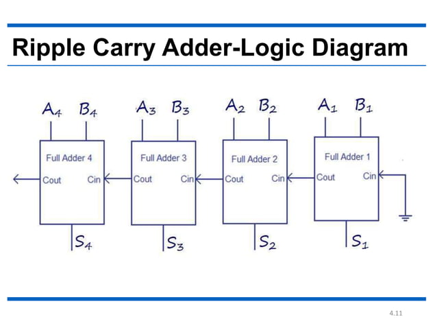 1.ripple carry adder, full adder implementation using half adder. | PPTX | Computing ...