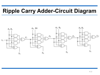 1.ripple carry adder, full adder implementation using half adder. | PPTX