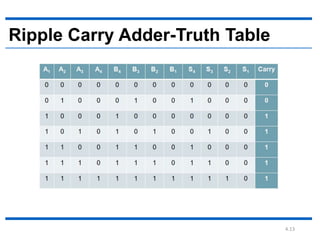 1.ripple carry adder, full adder implementation using half adder. | PPTX