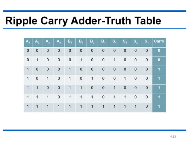 1.ripple carry adder, full adder implementation using half adder. | PPTX | Computing ...