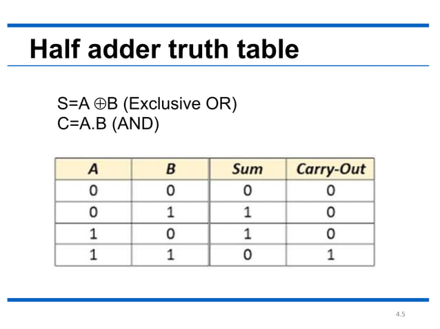 1.ripple carry adder, full adder implementation using half adder. | PPTX | Computing ...