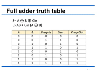 1.ripple carry adder, full adder implementation using half adder. | PPTX