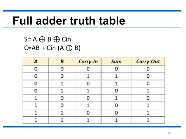 1.ripple carry adder, full adder implementation using half adder ...