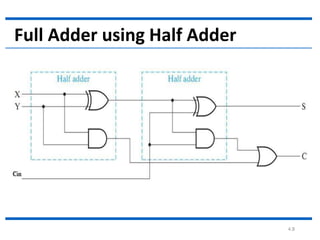 1.ripple carry adder, full adder implementation using half adder. | PPTX