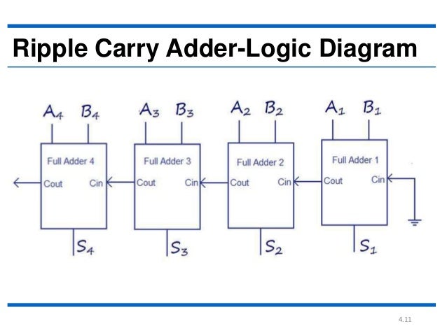 1.ripple carry adder, full adder implementation using half adder.