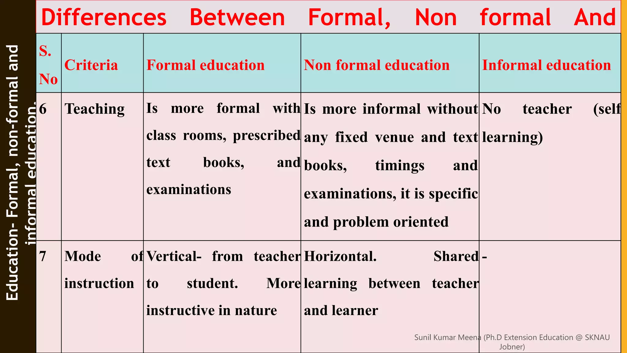 education- meaning, defination, types of education and Differences in ...