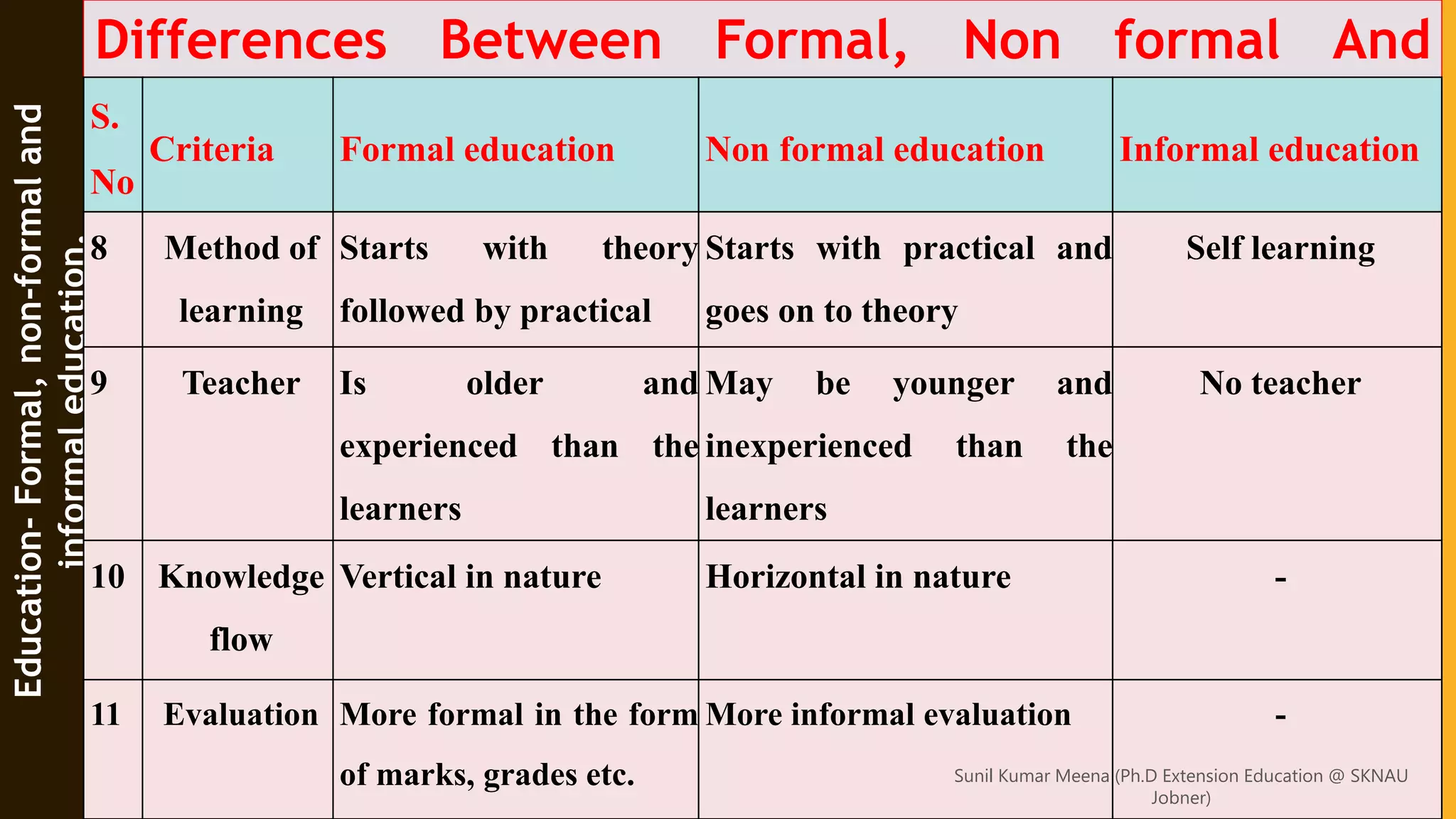 education- meaning, defination, types of education and Differences in ...