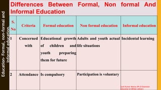 education- meaning, defination, types of education and Differences in ...
