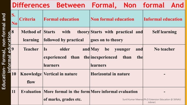 education- meaning, defination, types of education and Differences in ...