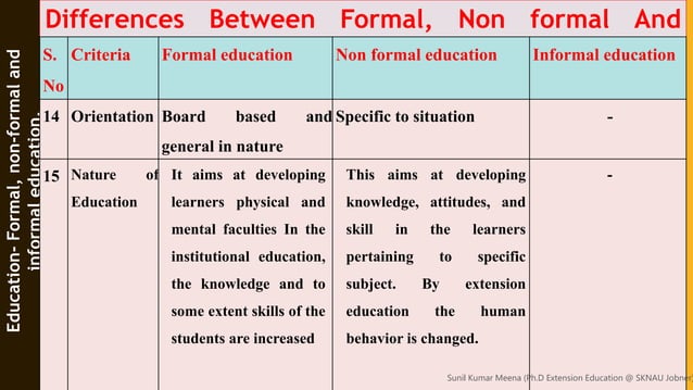 education- meaning, defination, types of education and Differences in ...