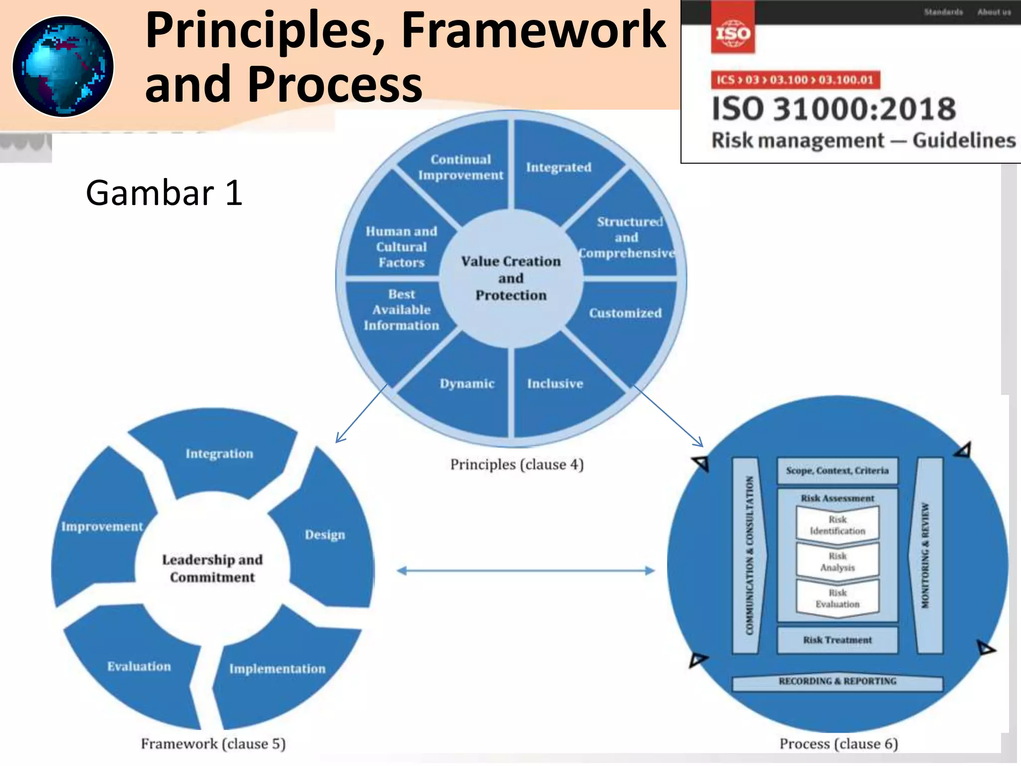 Overview RISK MANAGEMENT (ISO 31090-2018) | PPTX