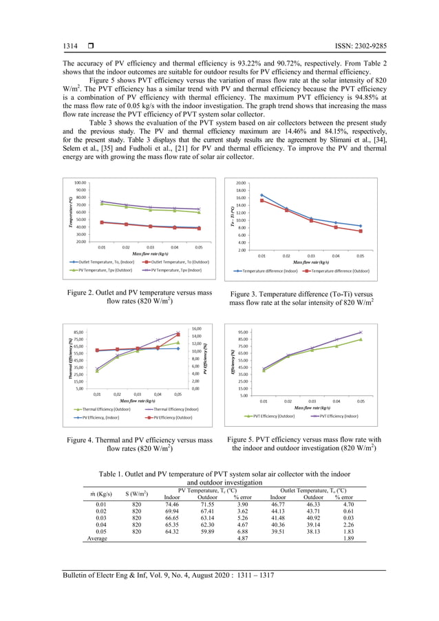 Indoor and outdoor investigation comparison of photovoltaic thermal air collector | PDF