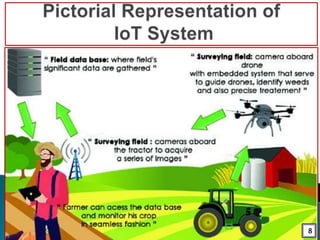 IoT Application in Agriculture | PPTX